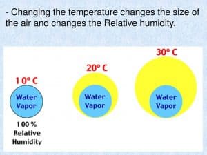 Why Is the Humidity in My House So High After It Rains? - HVAC BOSS