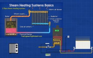 Types Of Radiator Heat Systems - HVAC BOSS