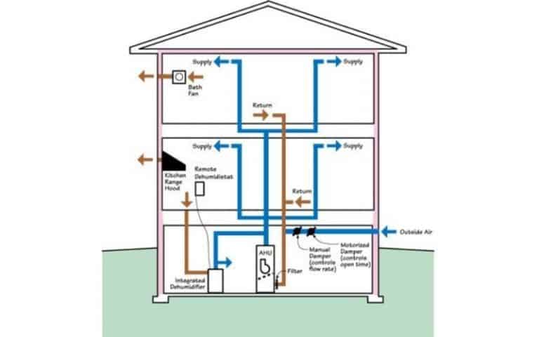 Basement Ventilation System Cost - HVAC BOSS
