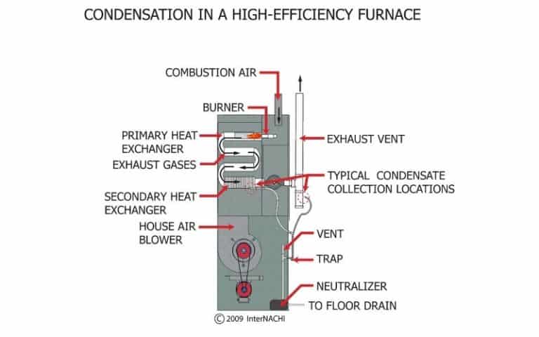 Is Furnace Condensate Toxic? - HVAC BOSS