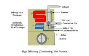 Does Furnace Reduce Humidity? - HVAC BOSS
