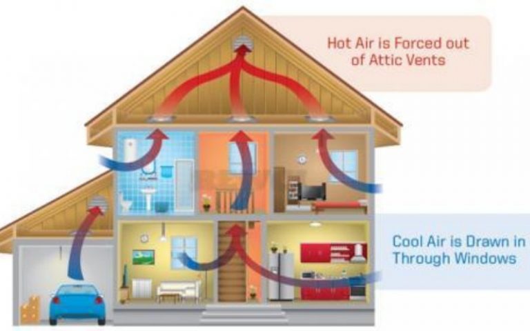 What Does an Attic Fan Do? - HVAC BOSS