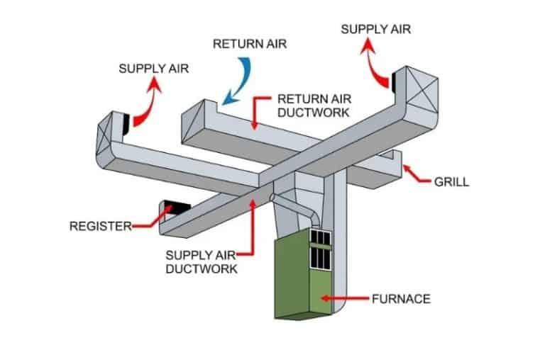 Residential and Commercial Ductwork - What Are the Differences? - HVAC BOSS