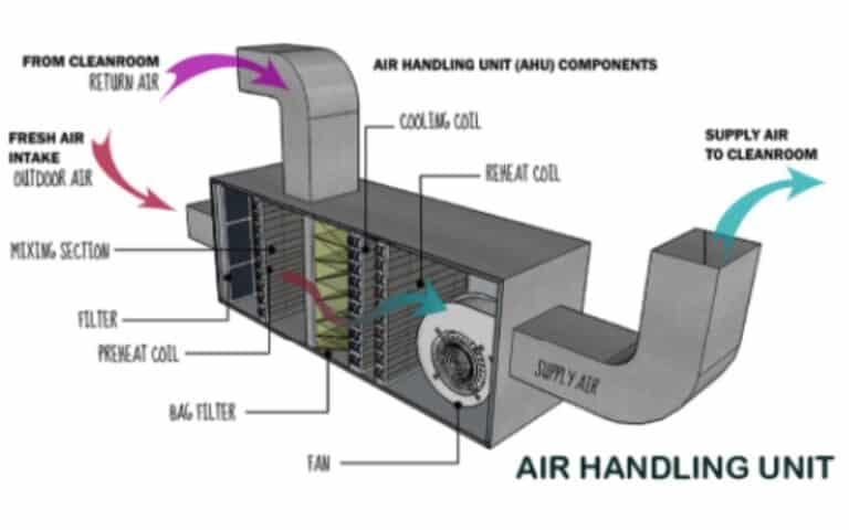 How Do Air Handling Units Work? Understanding the Components and ...