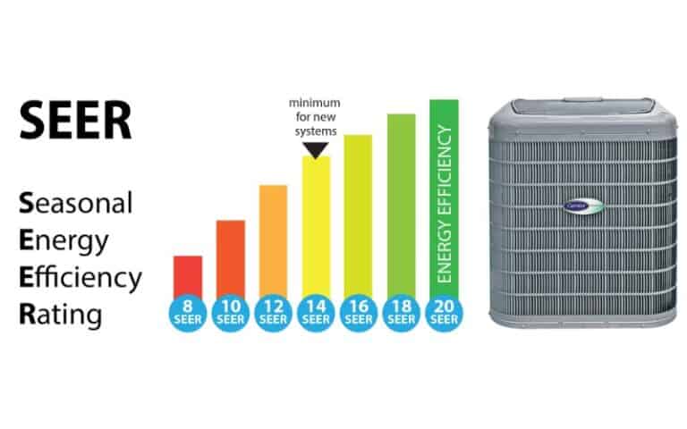 Is It Worth Getting a Higher SEER Rating? - HVAC BOSS