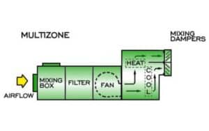 Explaining the Different Types of Air Handlers: A Beginner's Guide ...