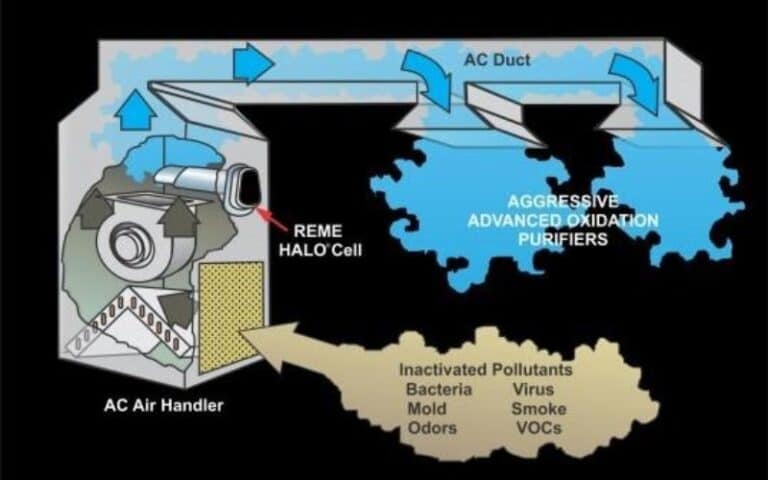 HVAC Air Purifier - What Is It For? How It Works? Common Problems ...
