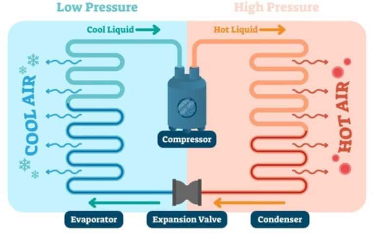 How Does an Air Conditioner Work? - HVAC BOSS